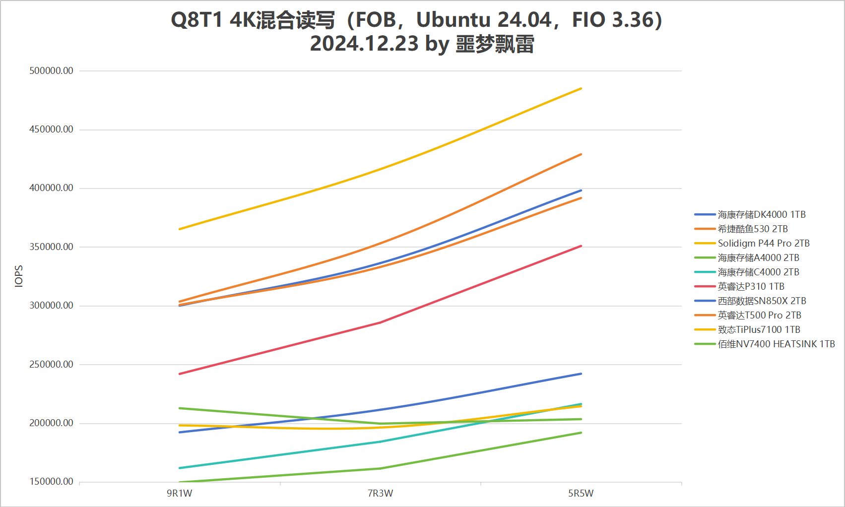 测试25款固态硬盘后，我绘制出9张“天梯图”：2024年SSD发烧总结 - 知乎