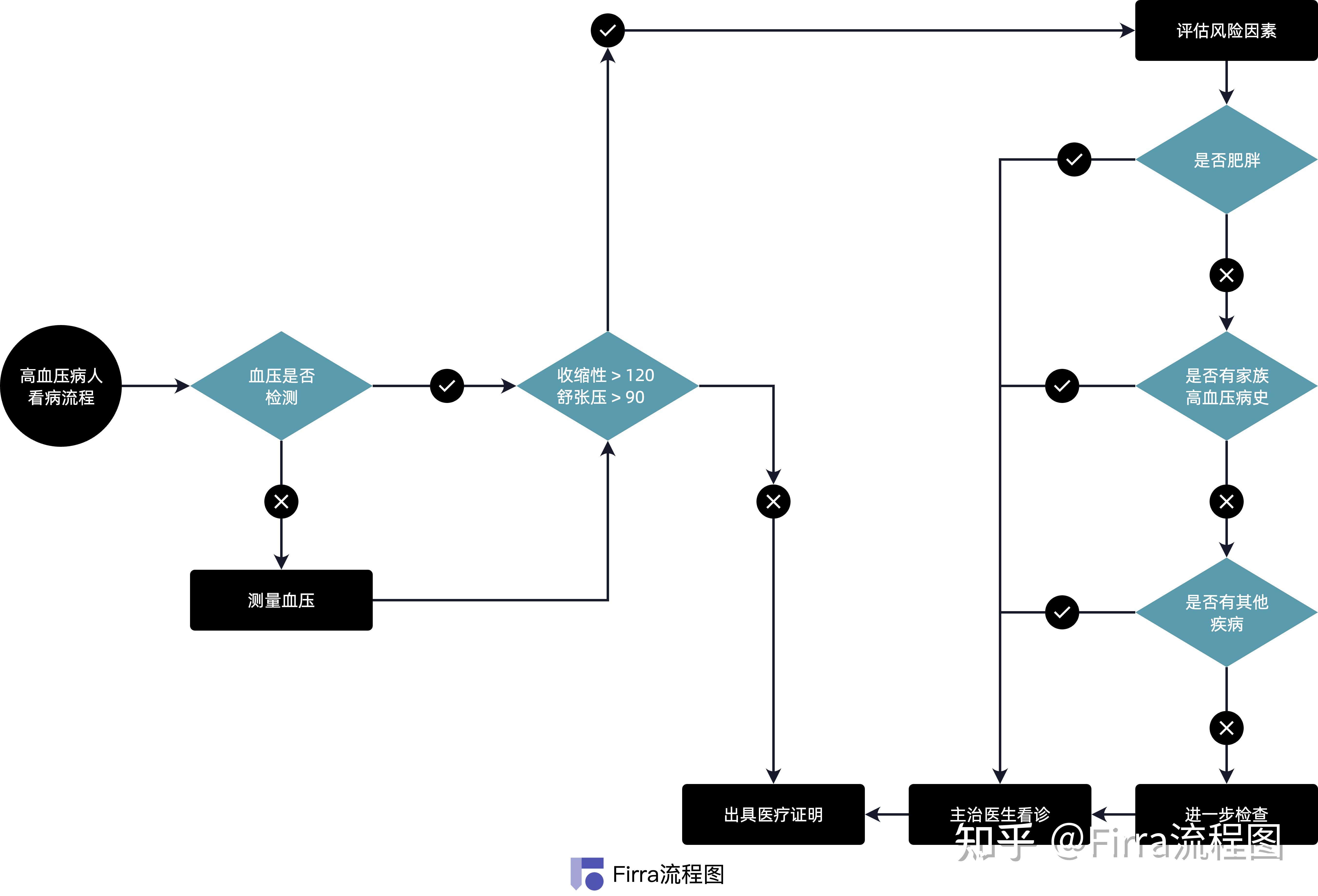 【流程图干货】十大常用工作流图类型 - 知乎