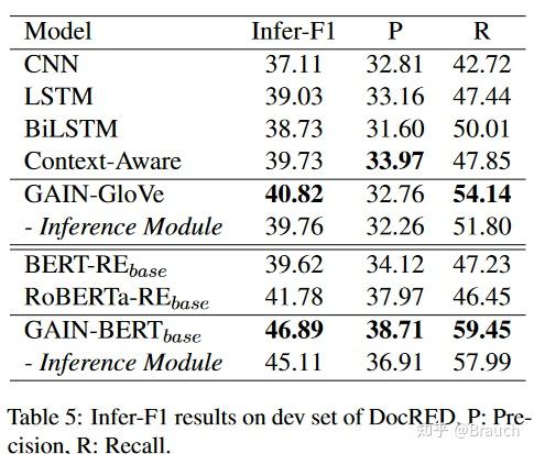 【EMNLP2020】GAIN：聚合和推理图神经网络，实现文档关系抽取 - 知乎
