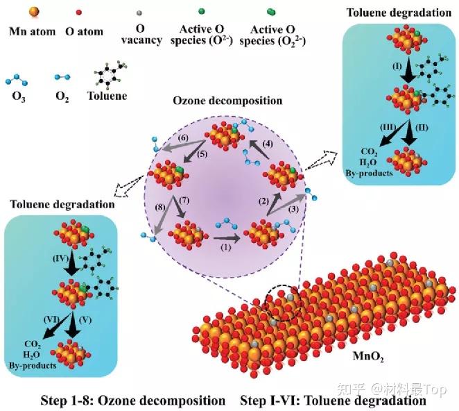 探究MnO2相-活性关系，促进臭氧辅助降解VOCs！ - 知乎