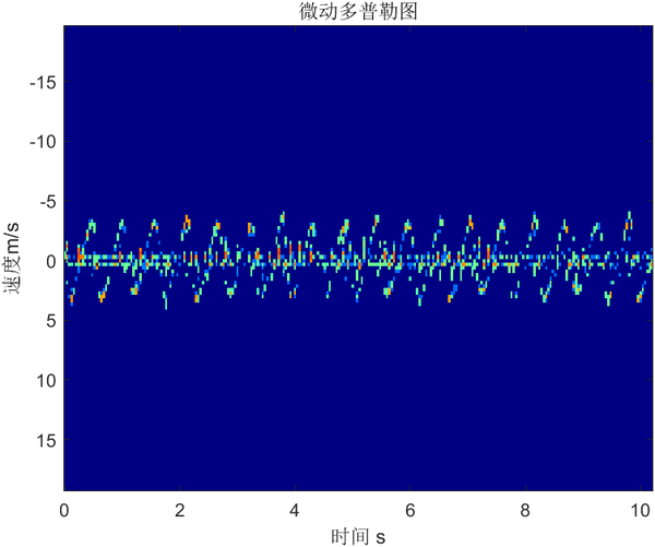 基于xWR1443毫米波雷达的参数估计与微多普勒仿真（MATLAB） - 知乎