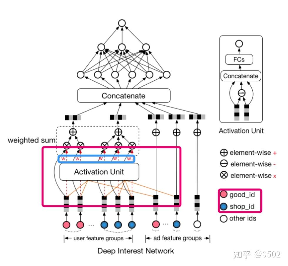 最详细的推荐系统模型讲解——DIN（Deep Interest Network）注意力模型 - 知乎