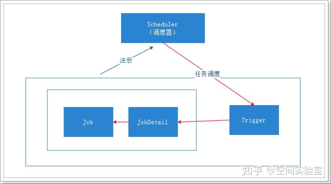 Quartz核心原理之架构及基本元素介绍 - 知乎