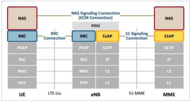 【LTE系列课程】EMM和ECM - 知乎