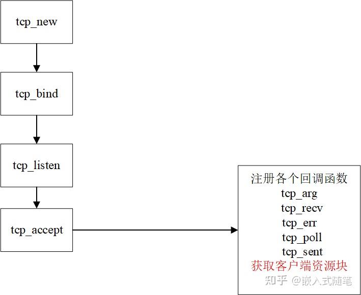 Lwip（RAW）TCP服务器收发函数单独使用 - 知乎