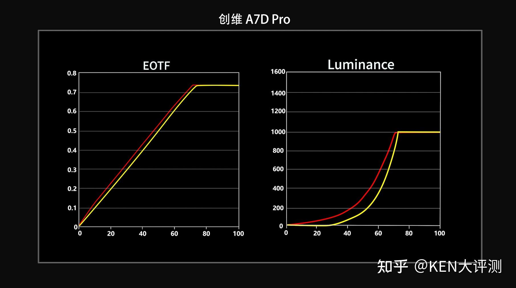 性价比MiniLED，创维A7D Pro深度评测， HDR1000标准、4K 120Hz、4K 144Hz、240Hz高刷，2023创维电视新品、壁纸电视 - 知乎