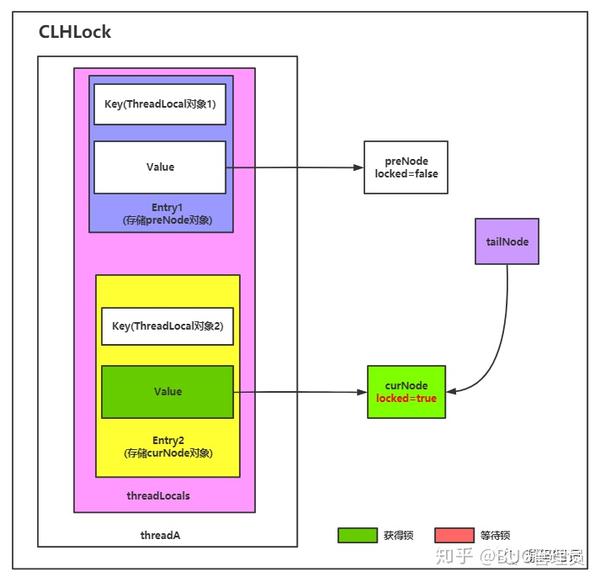 AQS基础——多图详解CLH锁的原理与实现 - 知乎