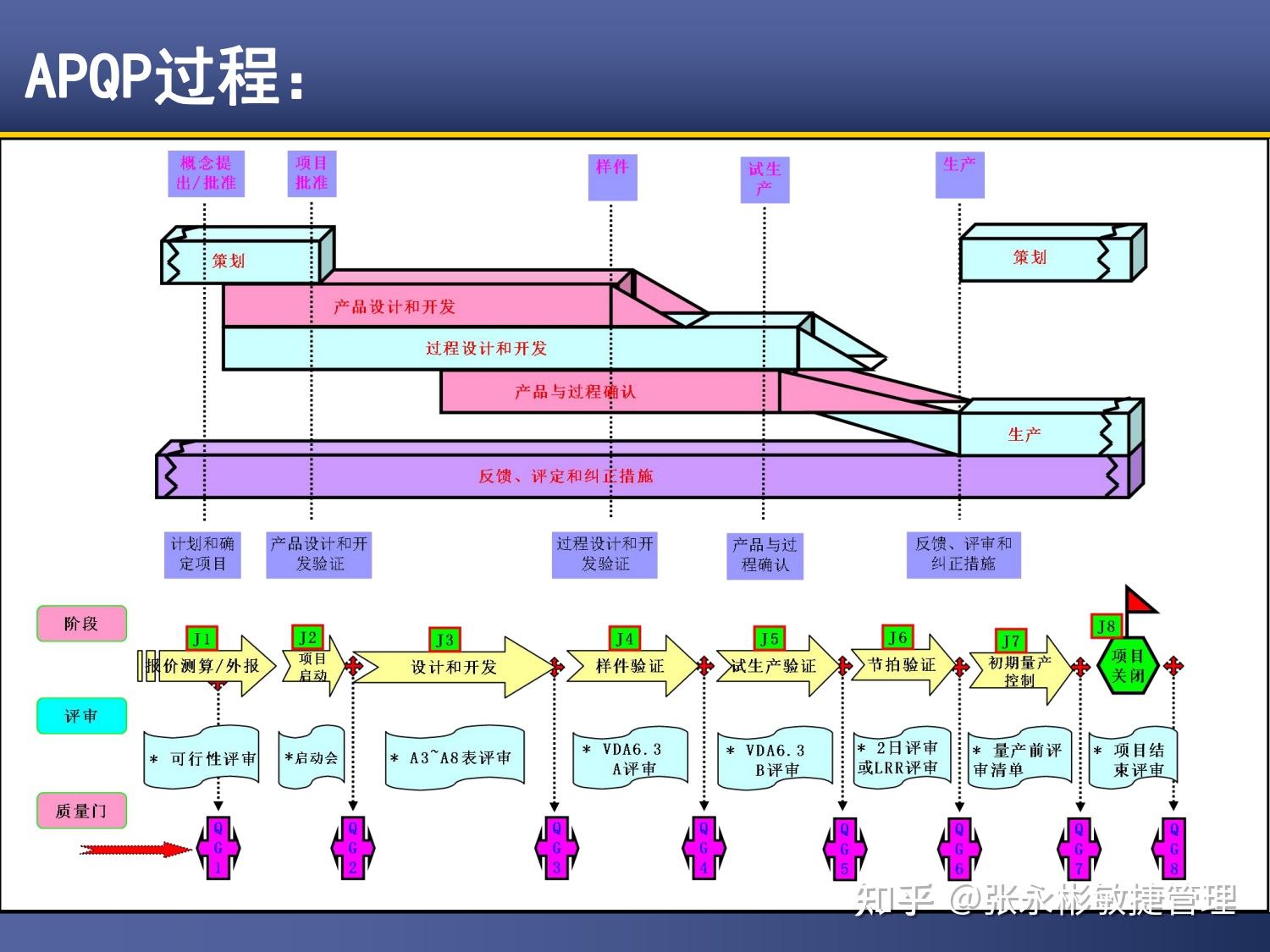 一文掌握基于APQP的项目管理方法 - 知乎