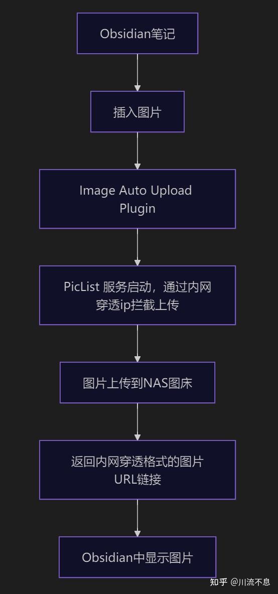 告别笔记臃肿！用Obsidian+PicList+NAS打造永久免费图床体验 - 知乎
