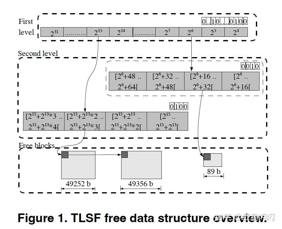 TLSF——一种简单高效的内存池实现 - 知乎