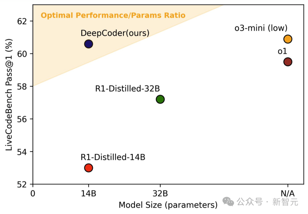 UC伯克利华人开源14B「o3-mini」，代码版R1突袭OpenAI王座！ - 知乎
