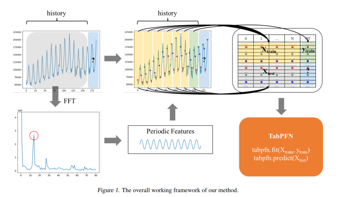 周期性数据赋能TabPFN时间序列预测 - 知乎