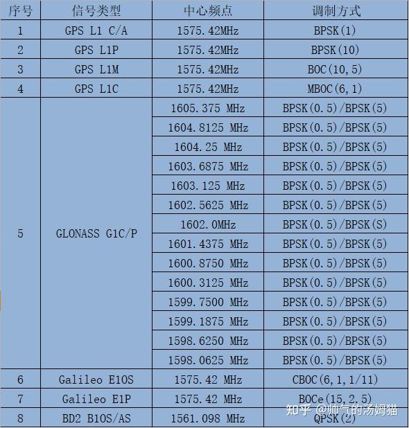 北斗详解（二.北斗信号设计） - 知乎