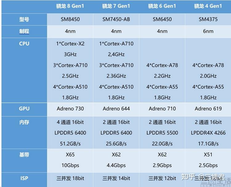 最新的入门级骁龙5G SoC，这些细节你看懂了吗 - 知乎