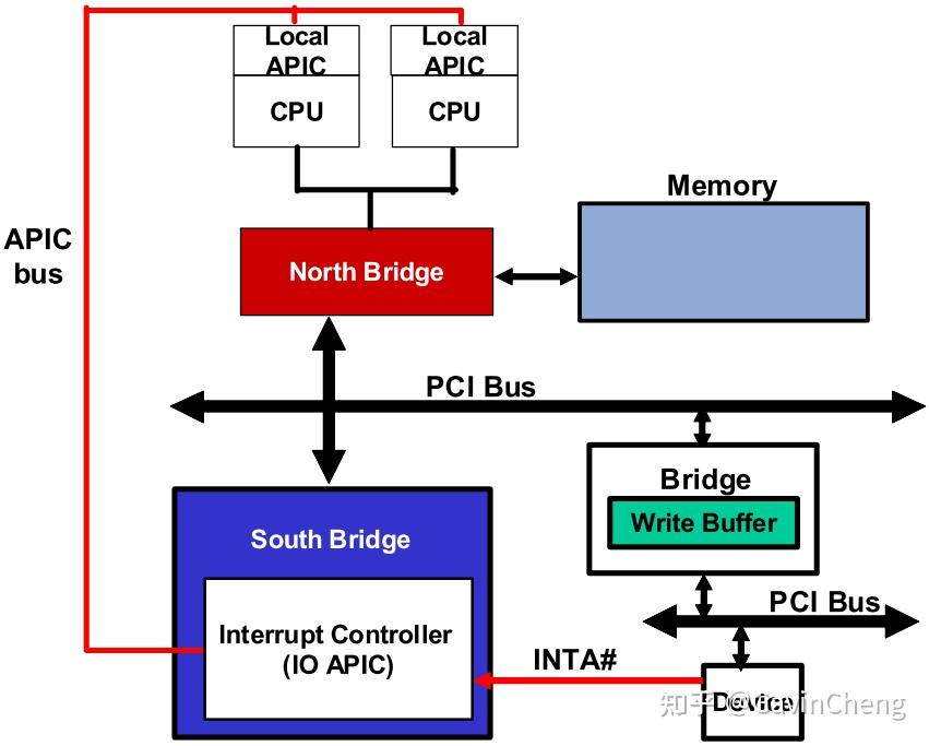 PCIe中断机制(1):演变历史 - 知乎
