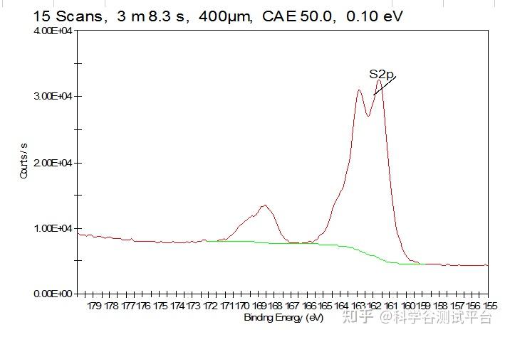XPS测试（X射线光电子能谱仪） - 知乎