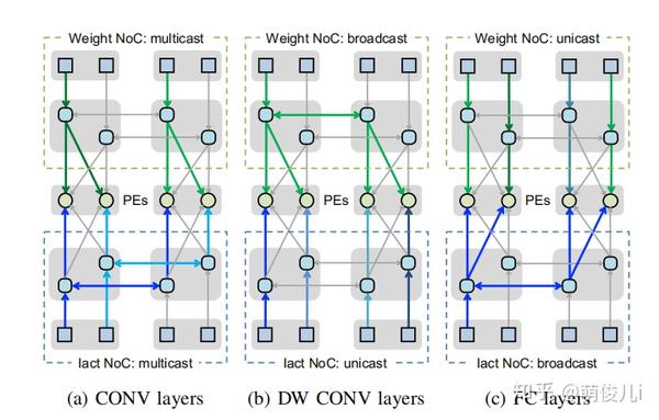 Eyeriss v2：一种灵活的适用于移动设备上的新兴深度神经网络的加速器 - 知乎
