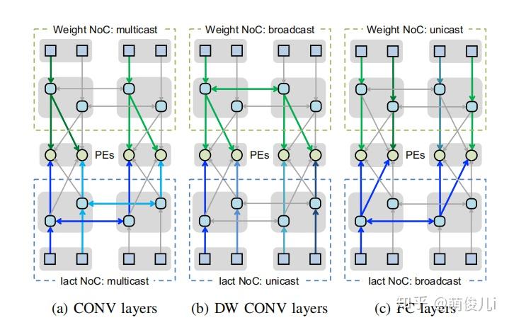 Eyeriss v2：一种灵活的适用于移动设备上的新兴深度神经网络的加速器 - 知乎