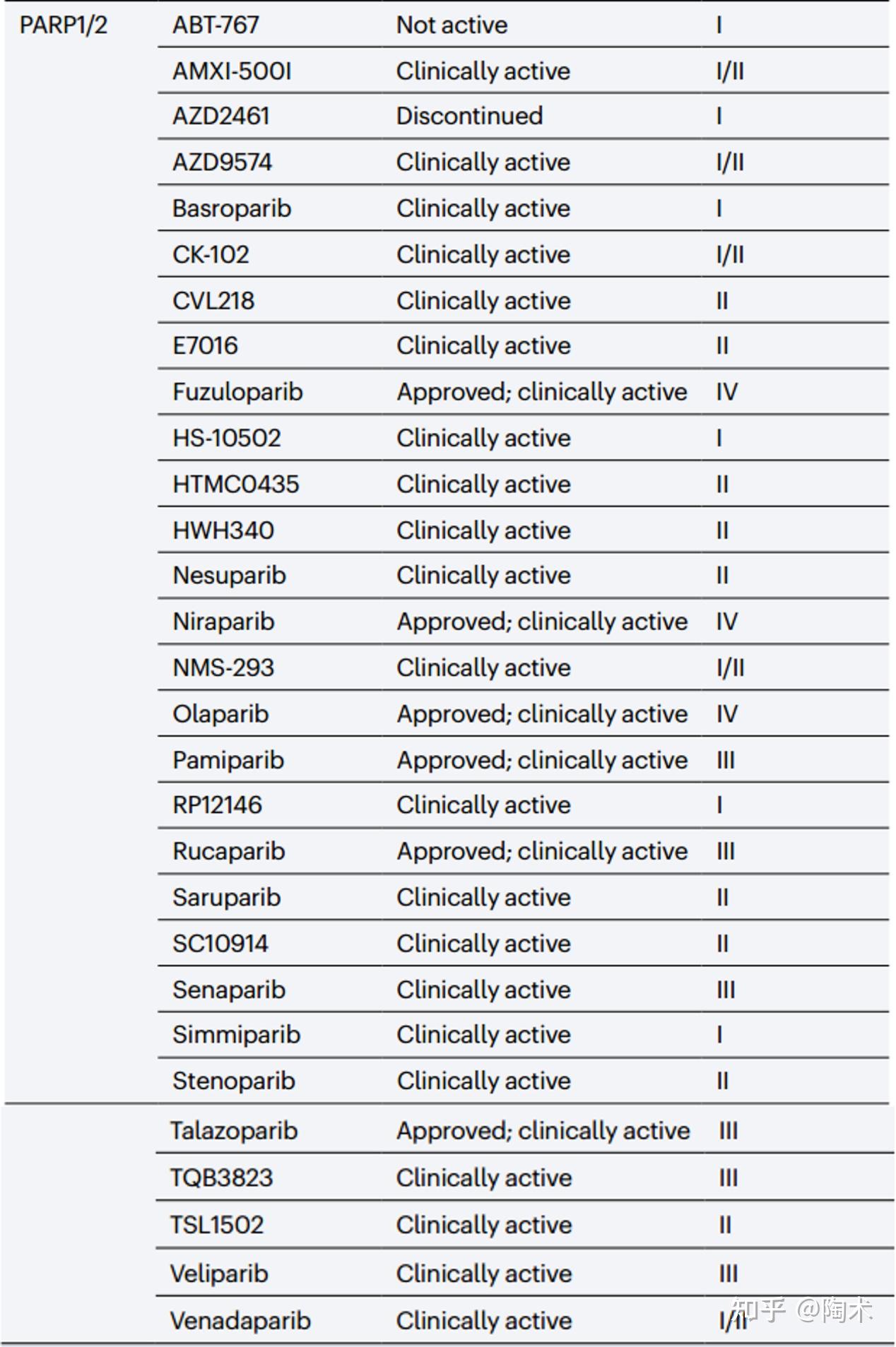 正在临床中的DNA 损伤反应抑制剂有哪些？ - 知乎