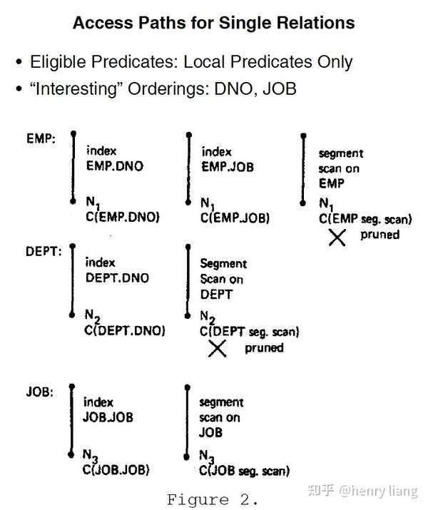 Access Path Selection in a Relational Database Management System - 知乎