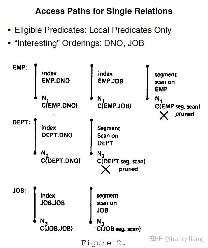 Access Path Selection in a Relational Database Management System - 知乎