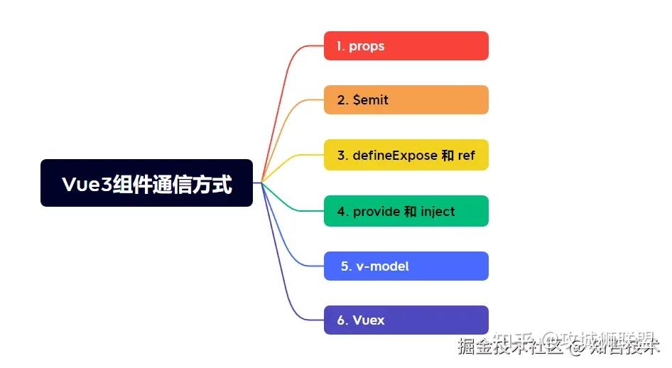 Vue3常用的6种组件通信方式,你一定都用过! 知乎