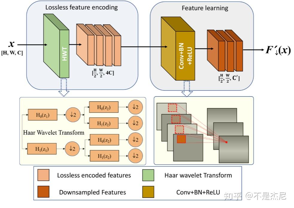 Haar wavelet downsampling: A simple but effective downsampling module for semantic segmentation ...