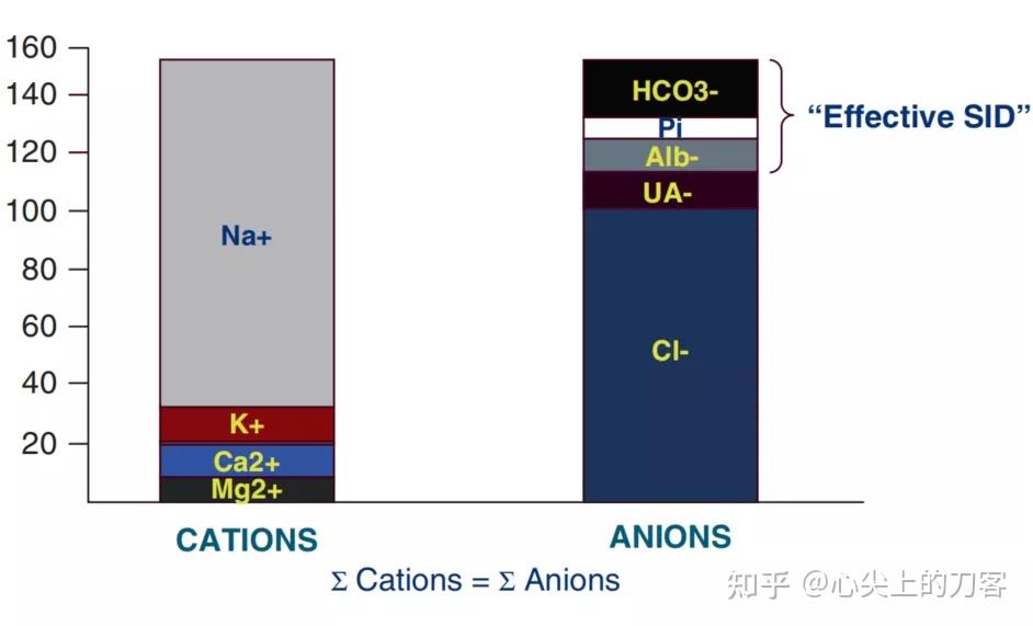 如何评估酸碱失衡-酸碱生理学 - 知乎
