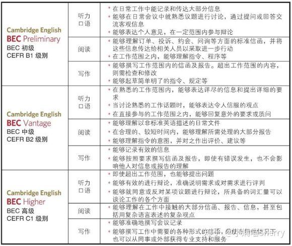 史上最实用BEC报考指南+学习资料汇总 - 知乎