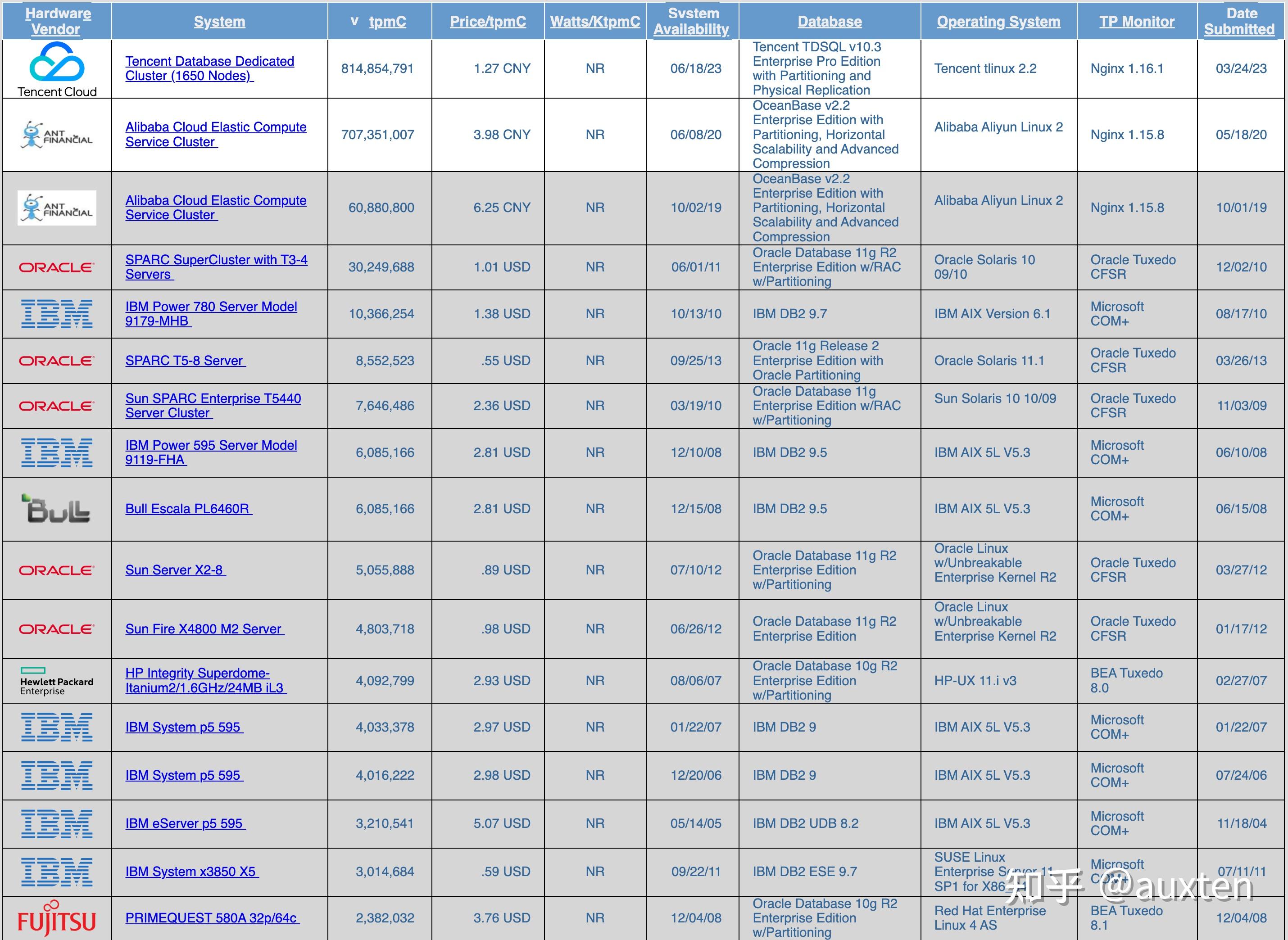 TPC-C 的前生今世 - 知乎