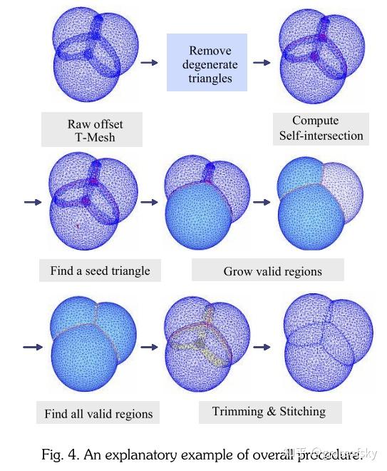 paper - 2004 - self intersection removal in triangular mesh offseting - 知乎