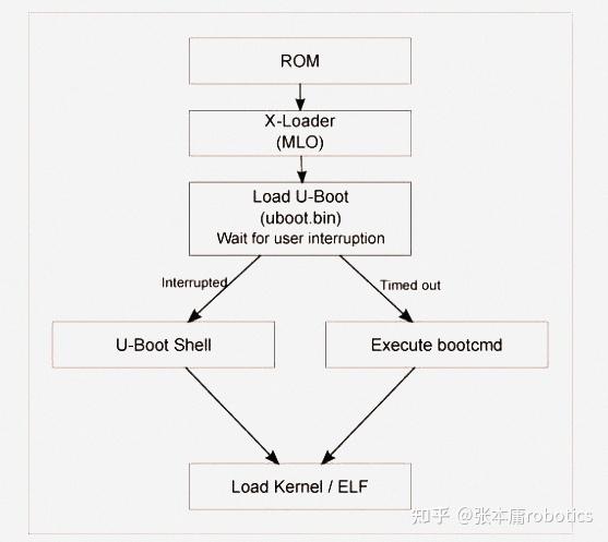LINUX系统引导启动过程：BIOS、bootlaoder、kernel、init - 知乎