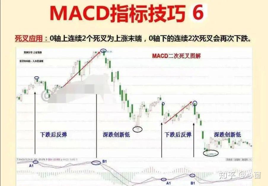 MACD指标详解 - 知乎