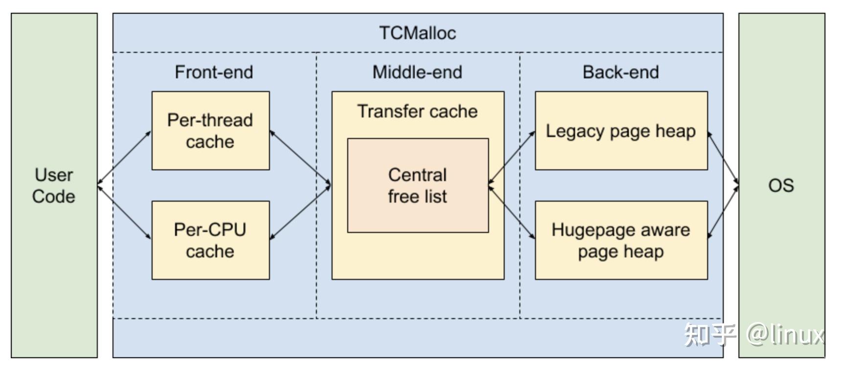 内存分配器：TCMalloc 基本设计原理详解 - 知乎