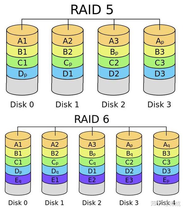 超详细各种RAID详细对比，补齐盲区 - 知乎