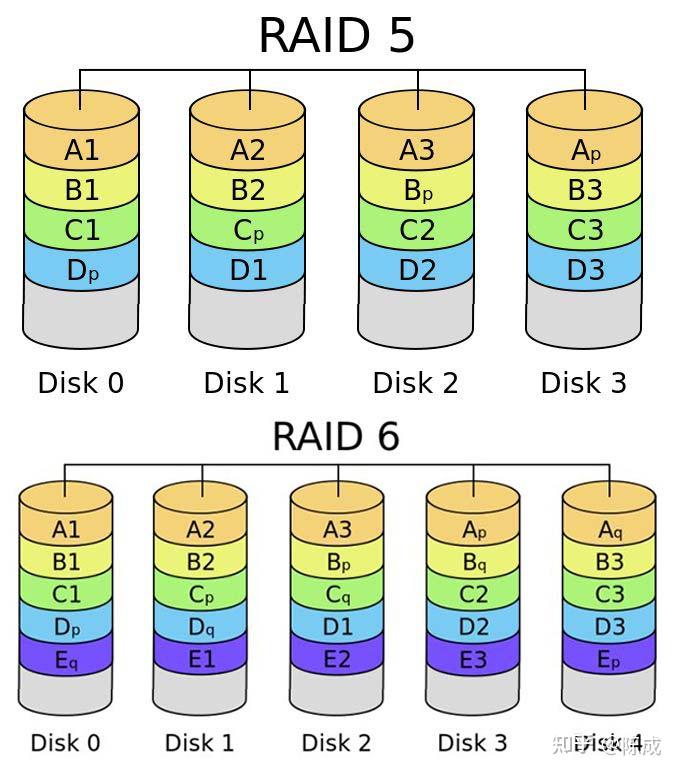 超详细各种RAID详细对比，补齐盲区 - 知乎