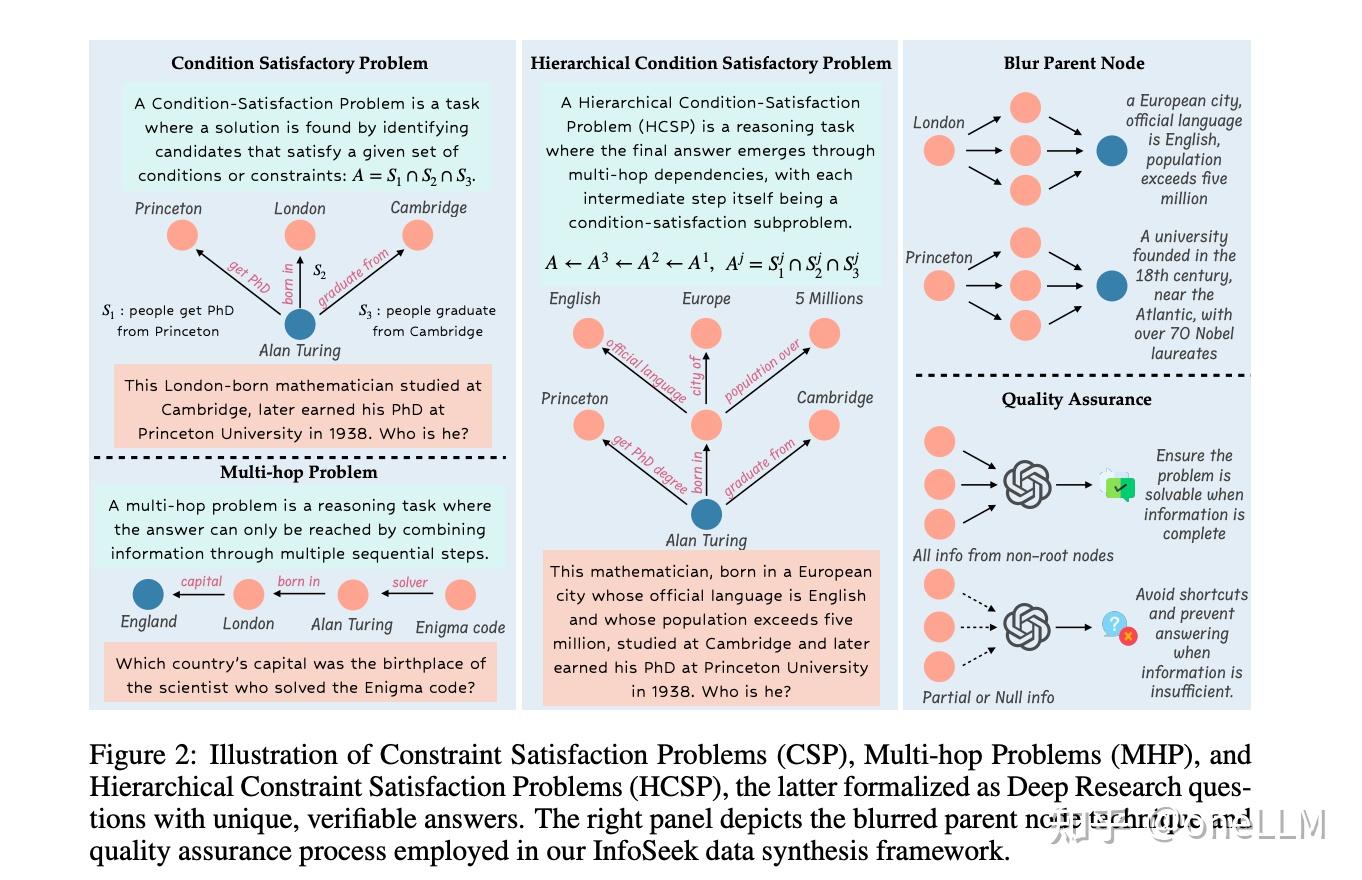 InfoSeek：一个用于DeepResearch的数据合成框架 - 知乎