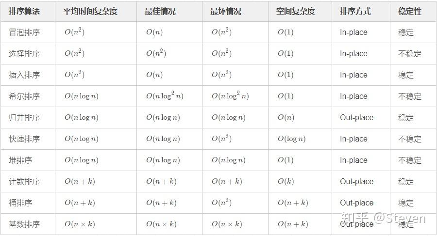 十大经典排序算法 知乎 