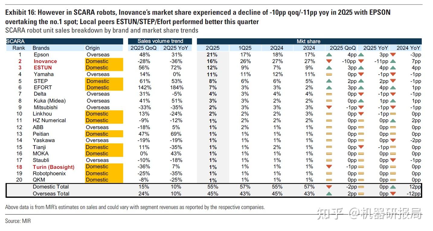 机器研报局｜工业机器人 SCARA 品类 2025Q2 品牌格局速读（随图） - 知乎
