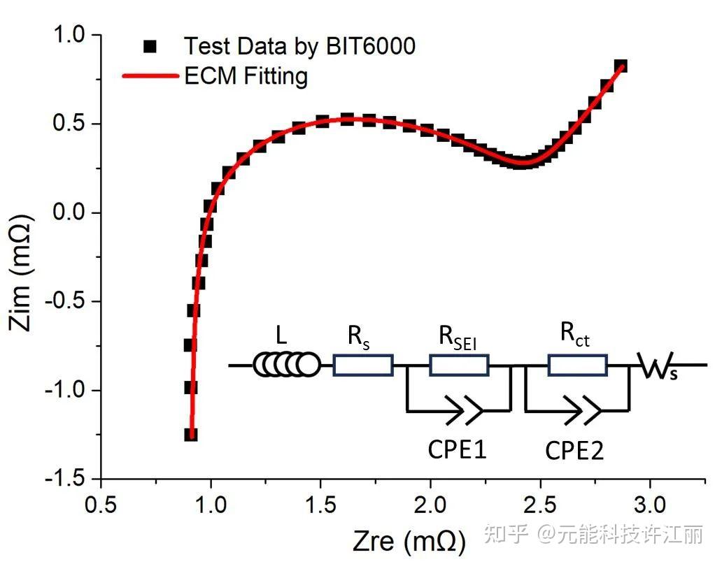 走进电化学 | EIS曲线的等效电路拟合：从入门到精通 - 知乎
