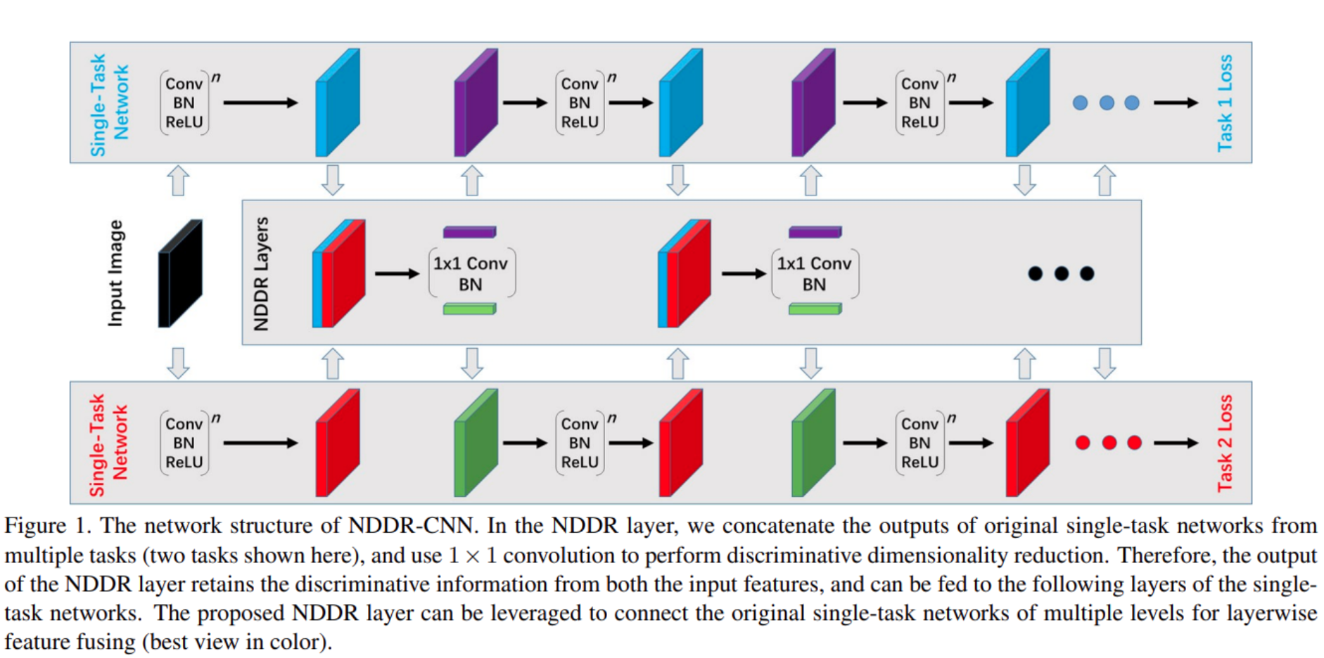 CV中多任务学习（MTL） - 知乎