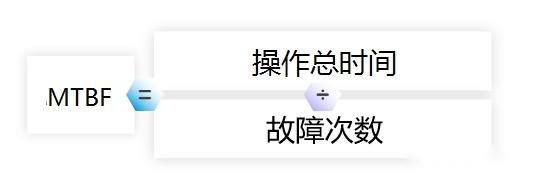 MTBF和设备可靠性增长图 - 知乎
