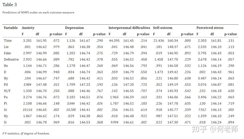 MMPI能预测医学生以后的心理问题吗？ - 知乎