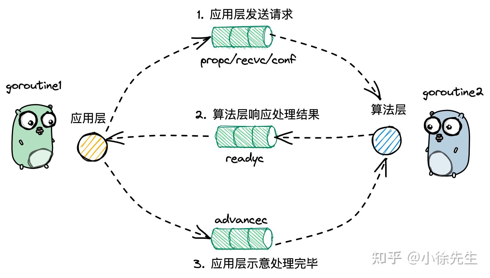 raft 工程化案例之 etcd 源码实现 - 知乎