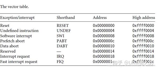 单独介绍Linux内核中ARM（图例解析） - 知乎