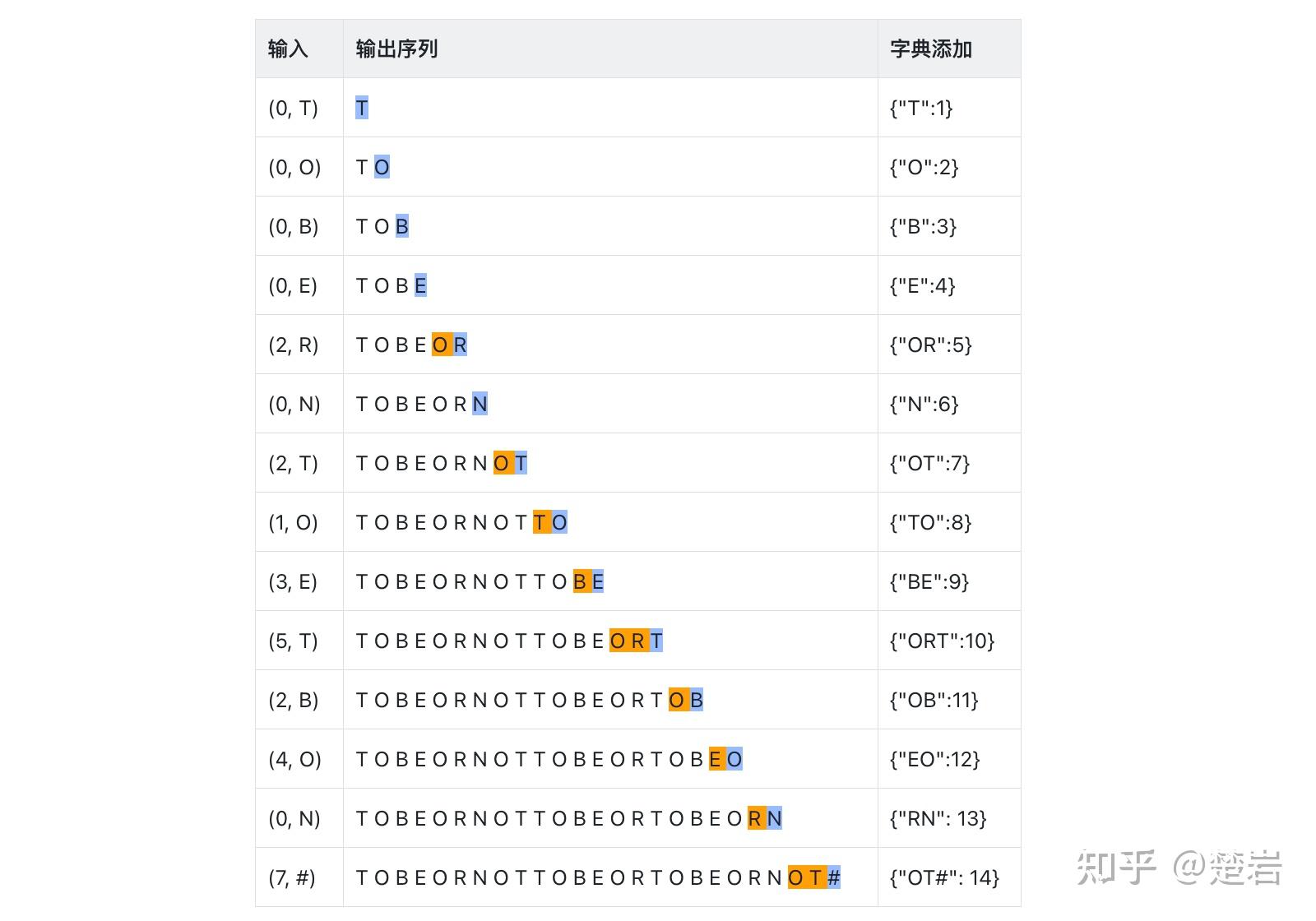 LZ78 算法 - 知乎