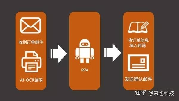 当OCR遇见RPA：拓展RPA应用边界 - 知乎