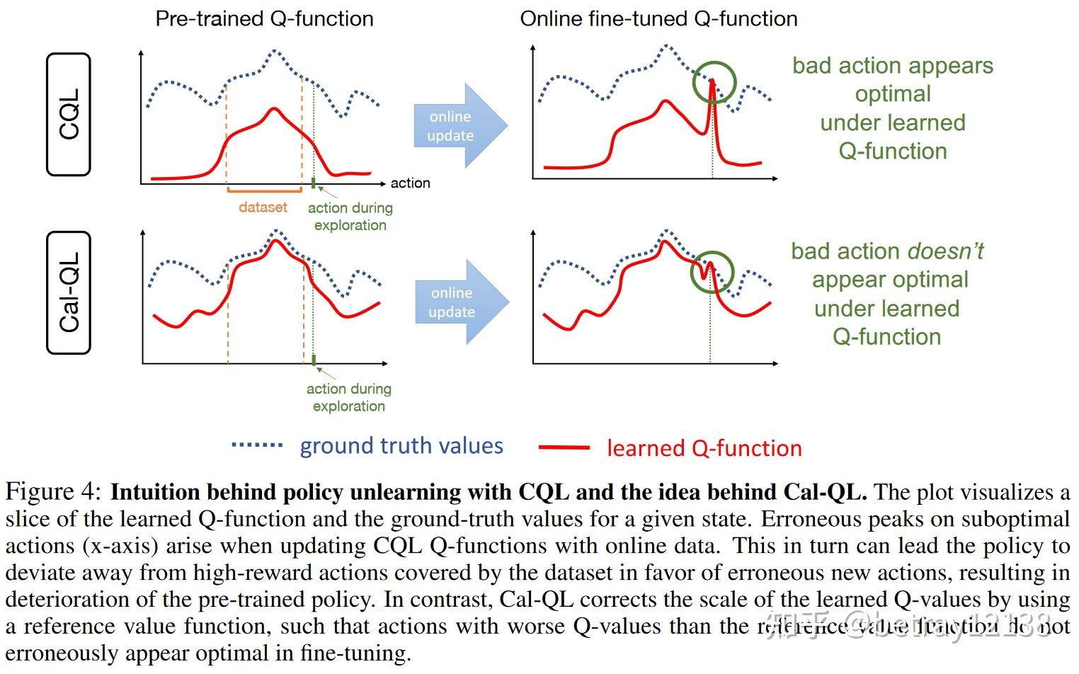 Cal-QL: Calibrated Offline RL Pre-Training for Efficient Online Fine-Tuning - 知乎