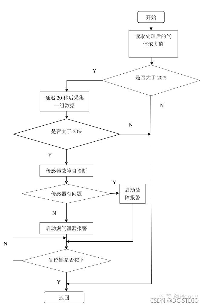 毕设分享 单片机火灾报警系统设计与实现 物联网 Stm32 知乎