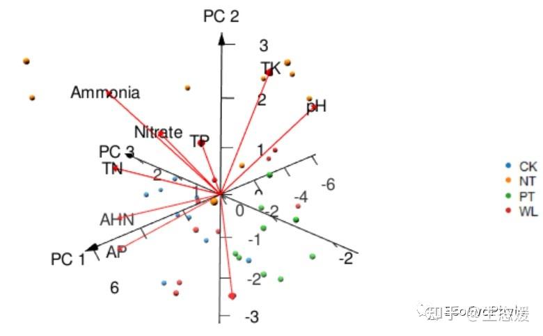 R统计绘图-使用rgl或pca3D包绘制3DPCA图